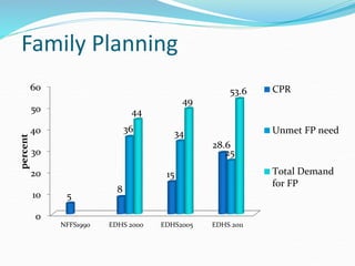1. Introduction to Family planning method | PPT