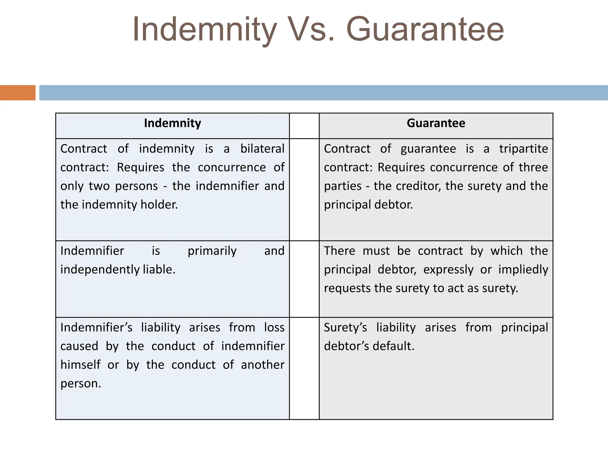 1. Contract of Indemnity (special contracts).pptx