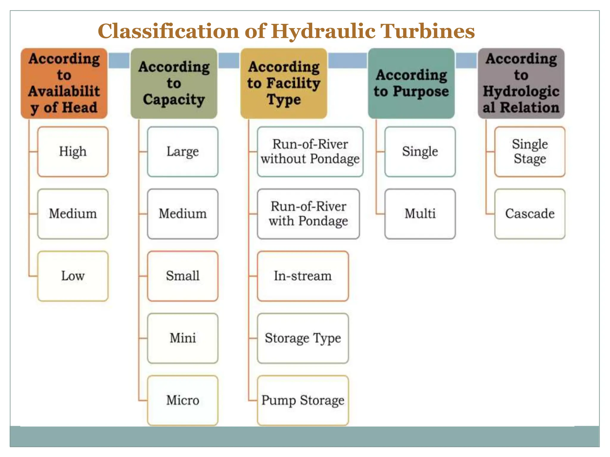 Hydraulic turbines, Introduction, Classification, Advantages ...
