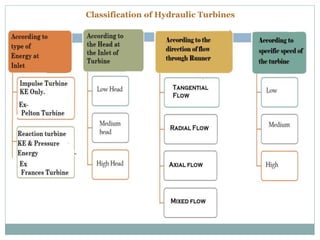 Hydraulic turbines, Introduction, Classification, Advantages ...