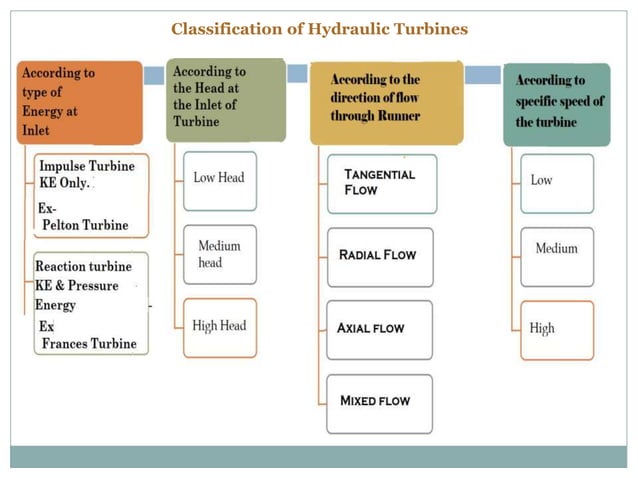 Hydraulic turbines, Introduction, Classification, Advantages ...