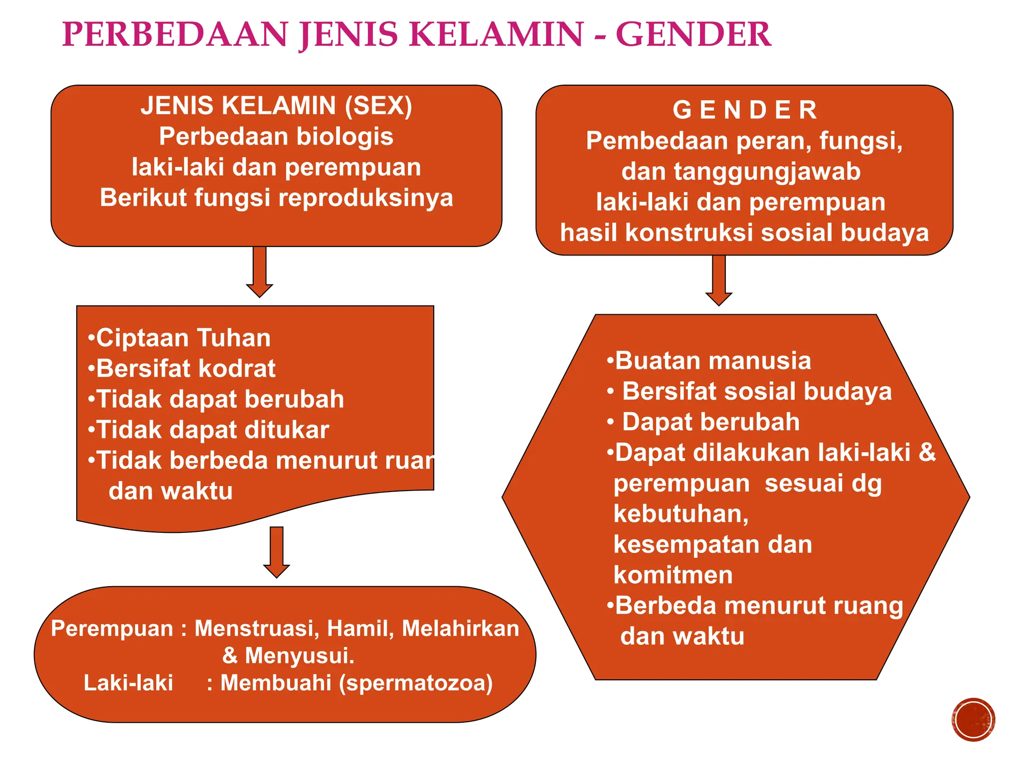 DEFINISI seksualitas dan gender kesehata | PPTX