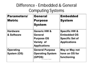 Embedded System Introduction and Basics | PDF