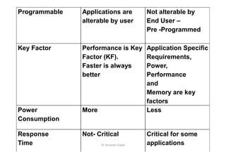 Embedded System Introduction and Basics | PDF