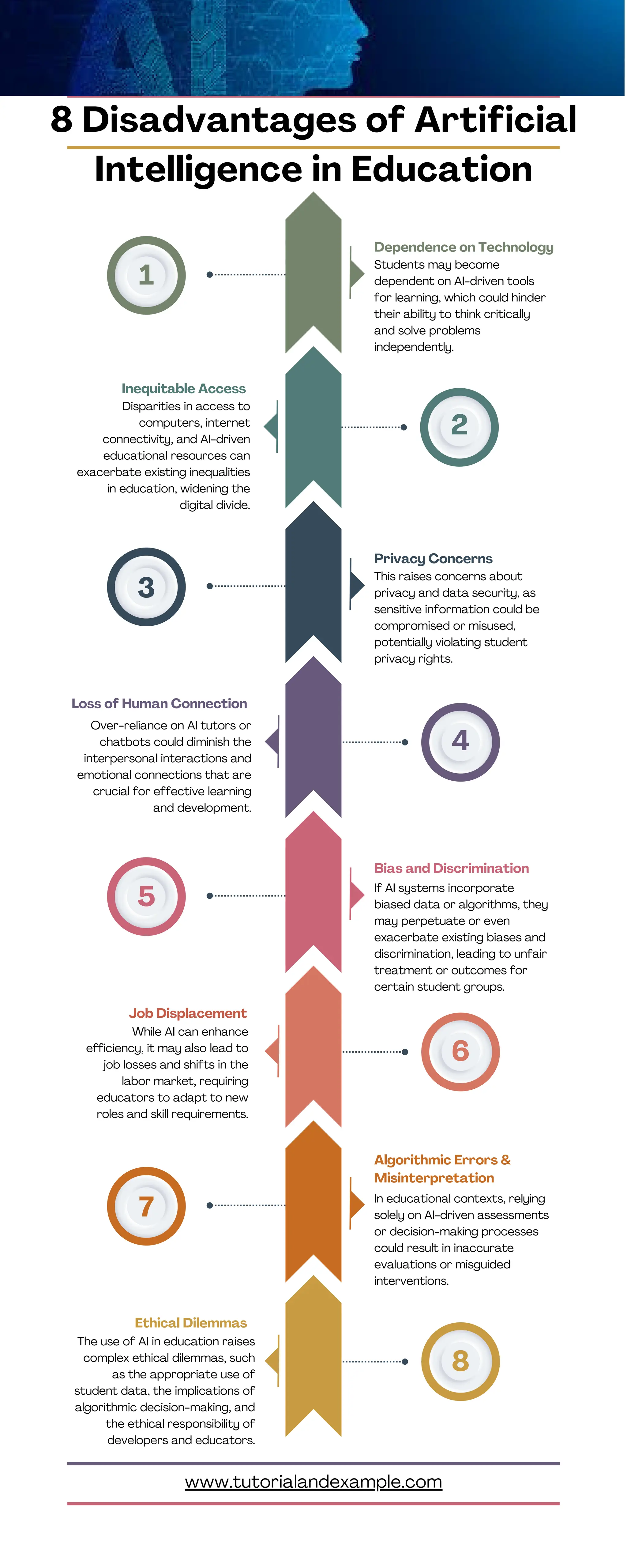 8 Disadvantages of Artificial Intelligence in Education | PDF