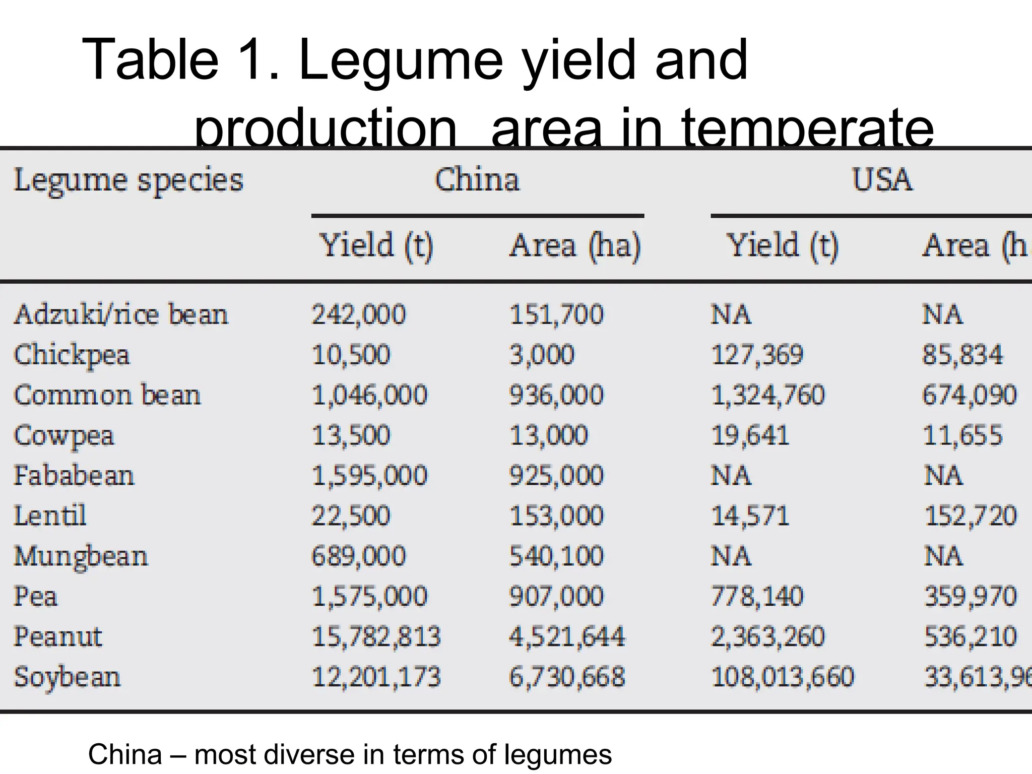 1. Introduction to leguminous crop production | PPTX