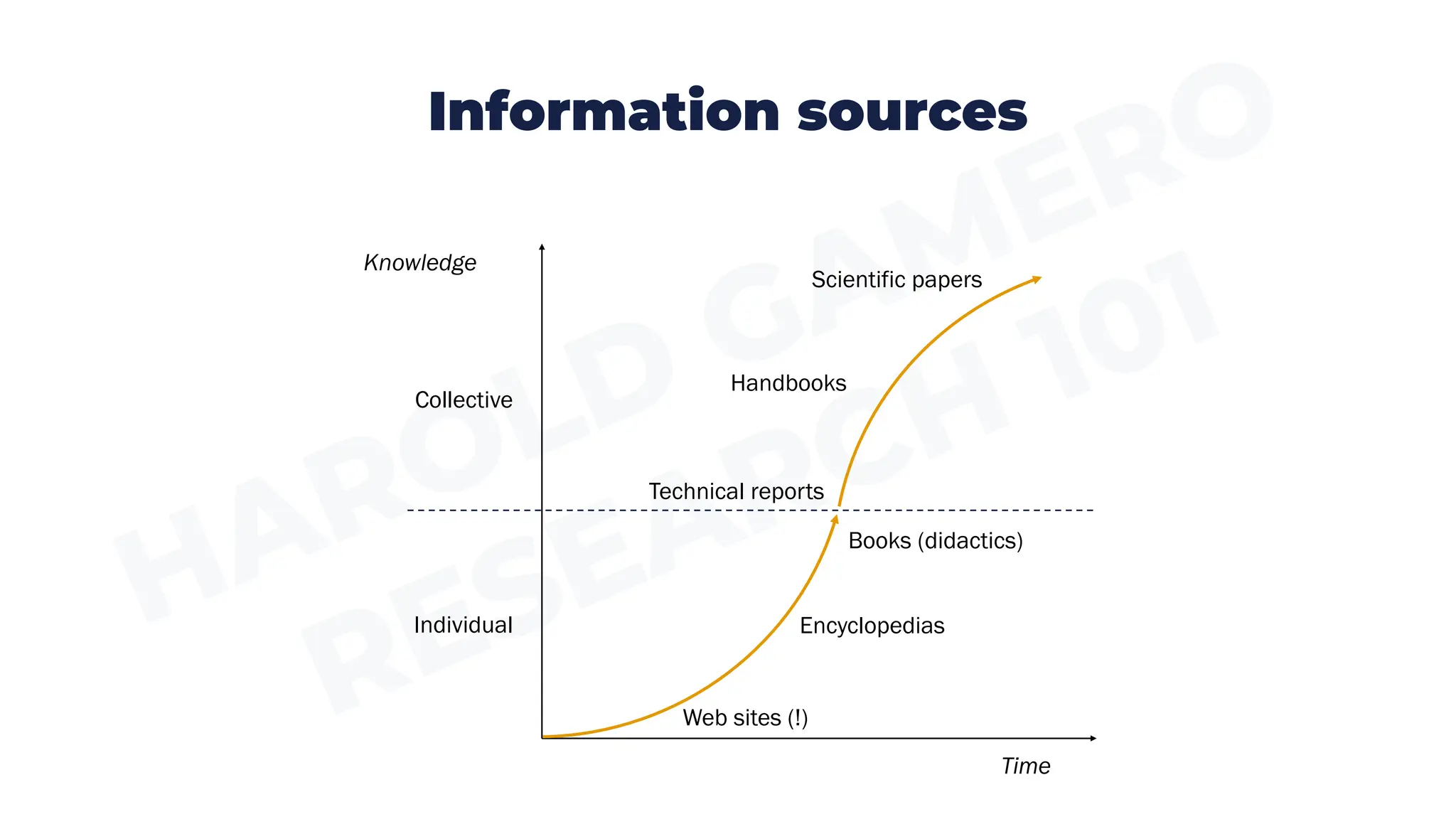 Research 101: Trustworthy Information Sources | PPT
