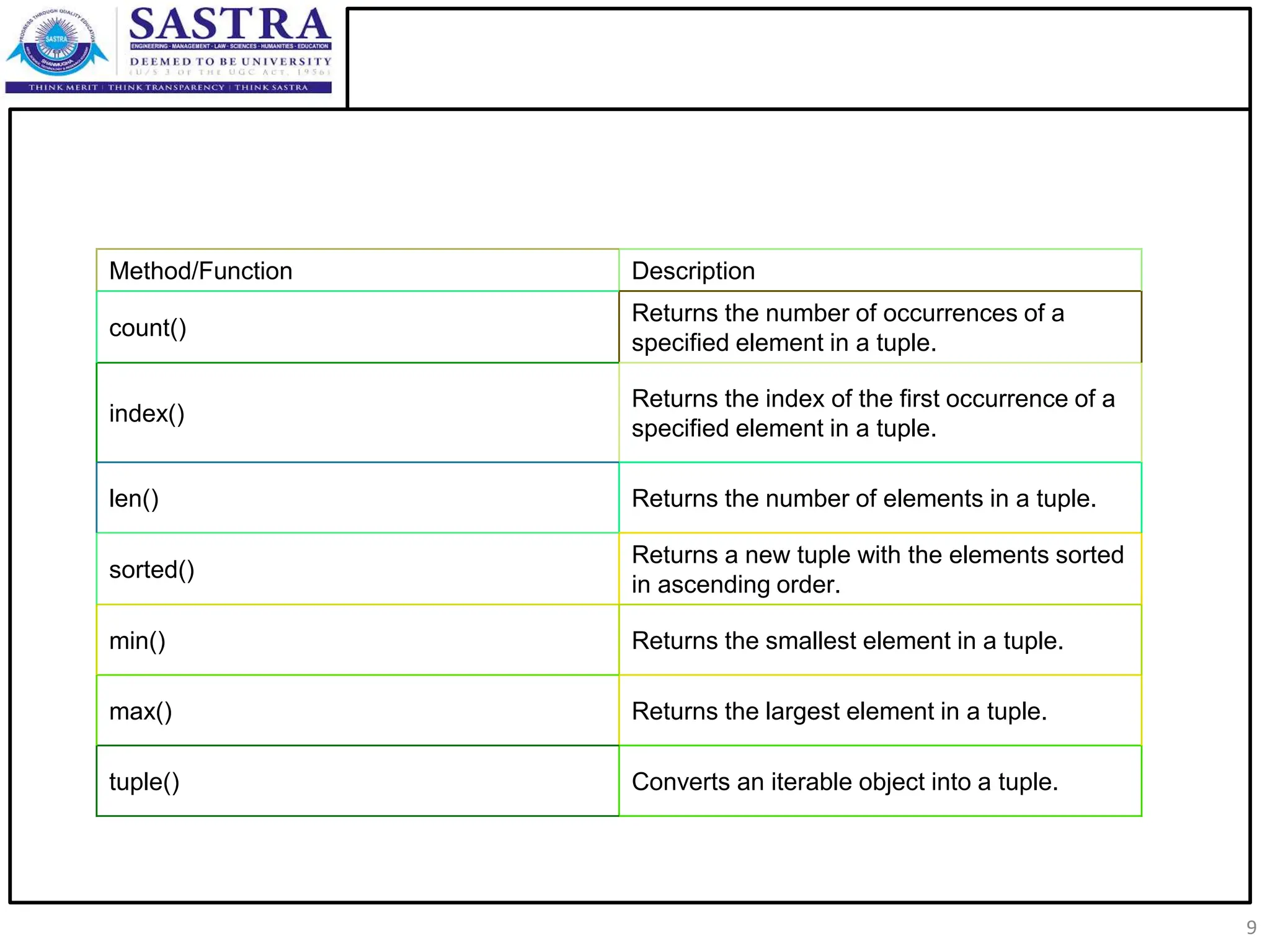 1.10 Tuples_sets_usage_applications_advantages.pptx | Programming Languages | Computing