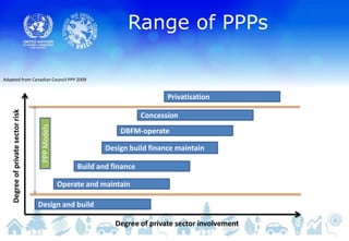 introduction to public private partnership | PPT