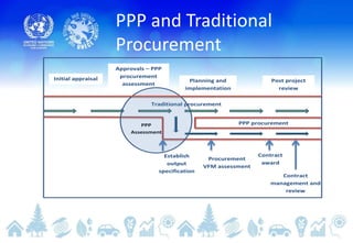 introduction to public private partnership | PPT