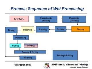 1. Introduction to Wet Processing Technology.pptx | Needlework | Arts ...