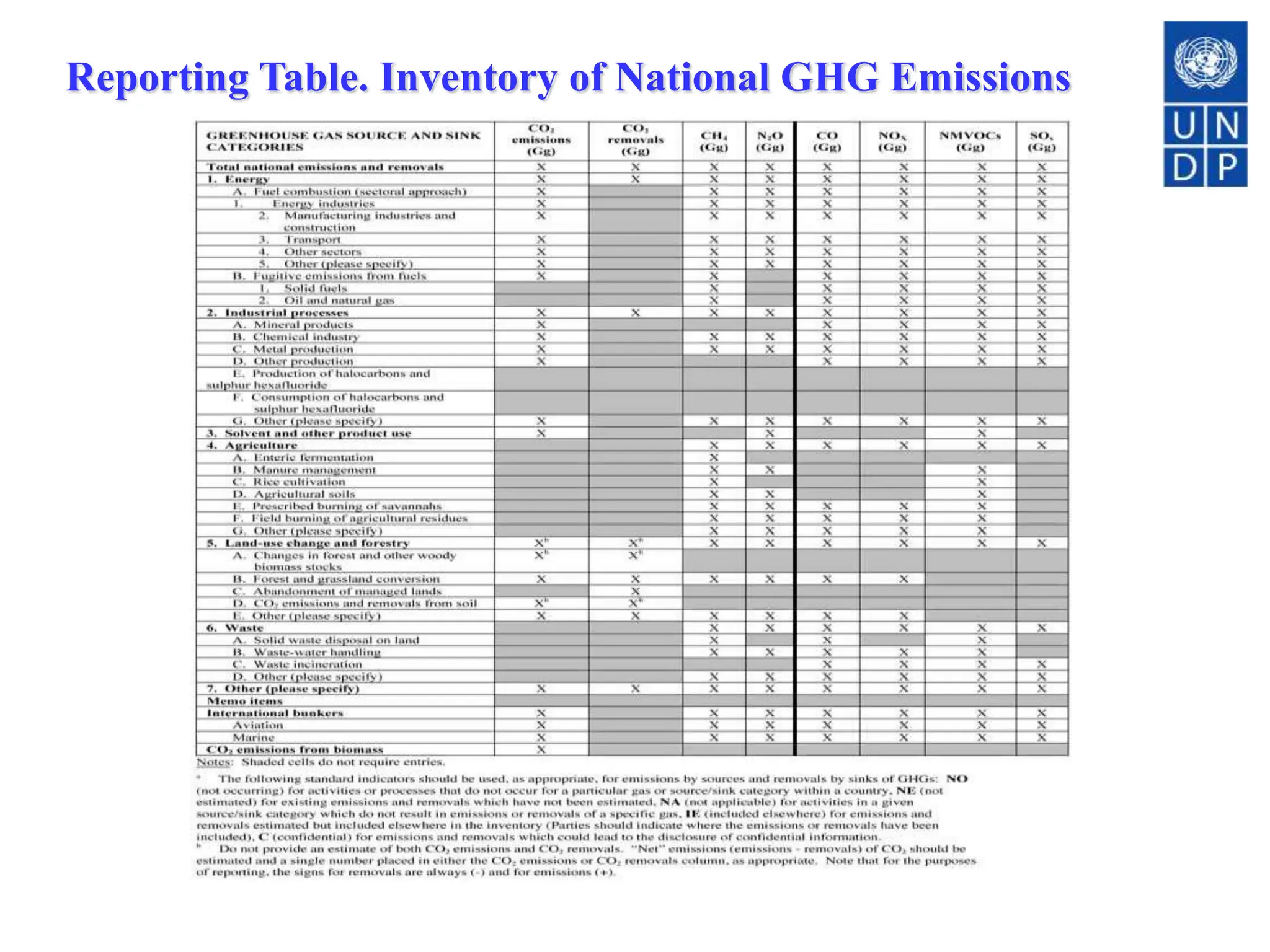 Climate Change inventory related to Environment | PPT