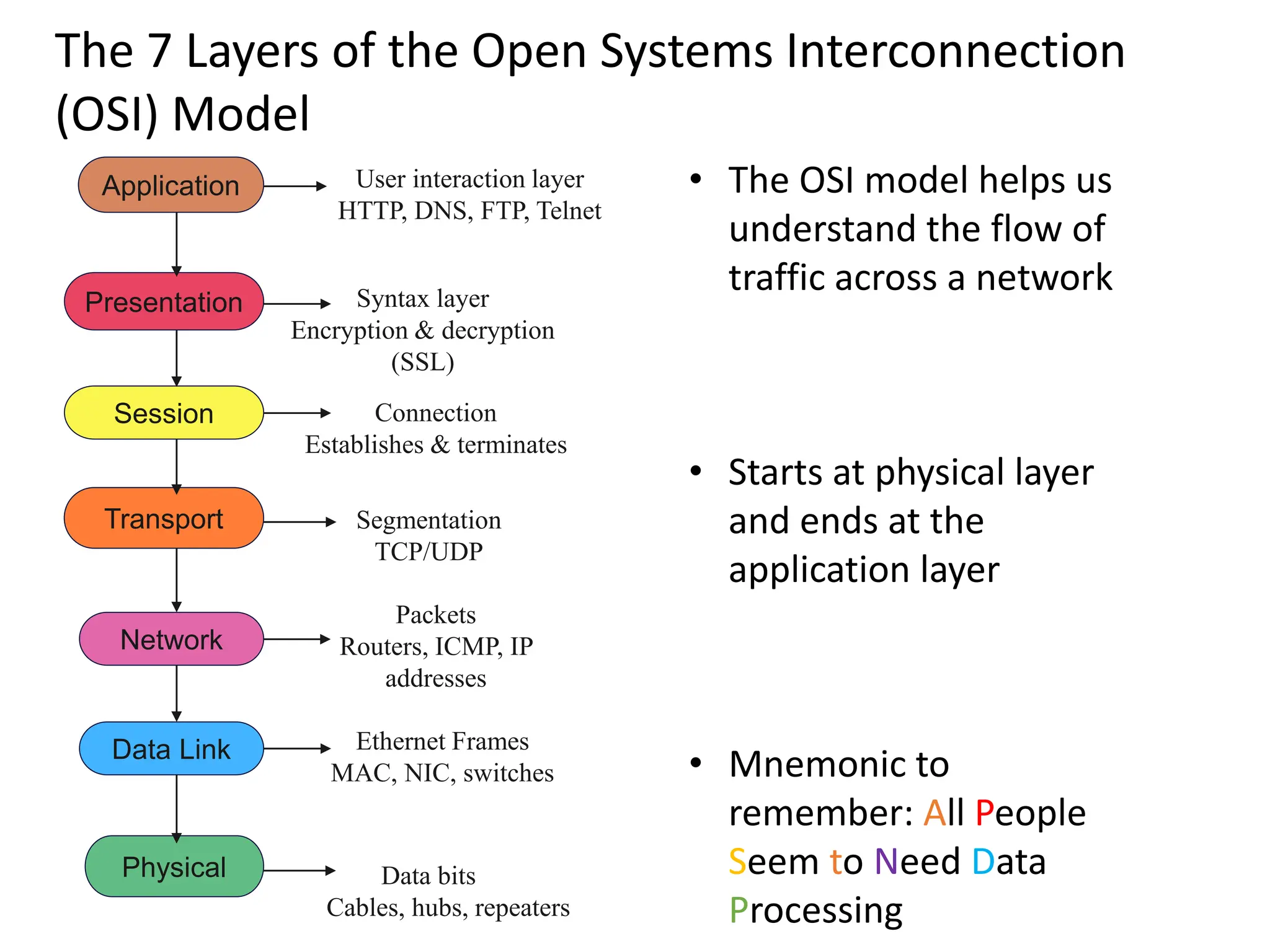 OSI Model Reference Model to informa about it | PPT