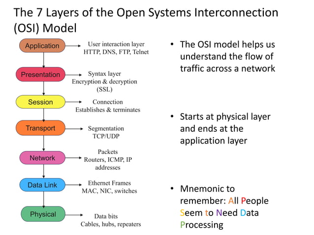 OSI Model Reference Model to informa about it | PPTX