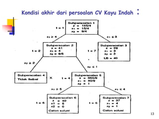 PENGANTAR METODE INTEGER PROGRAMMING ppt | PPT