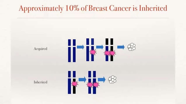 Breast Cancer- introduction, patho,signs-sympt.pptx