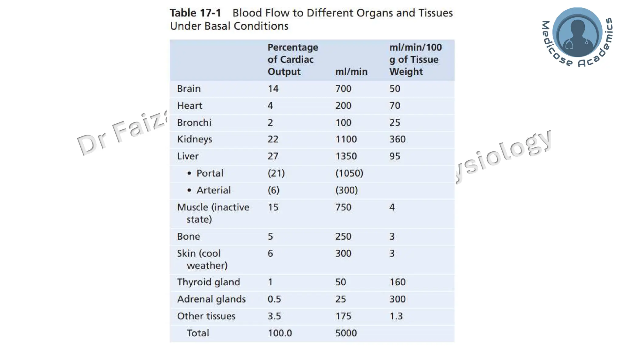 Control of Local Blood Flow: acute and chronic | PPT