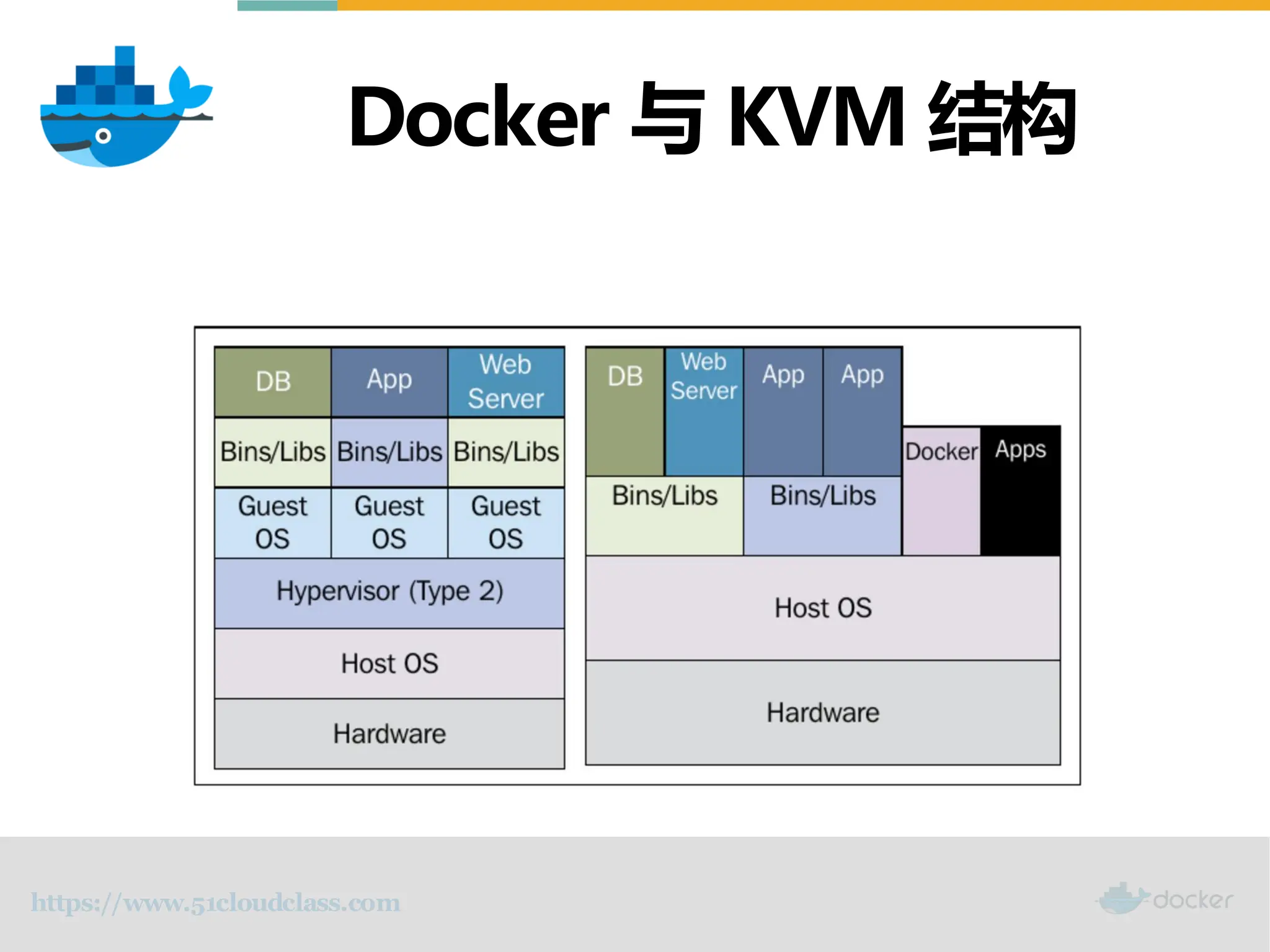 Docker introduce and vs kernel virtual machine | PPT
