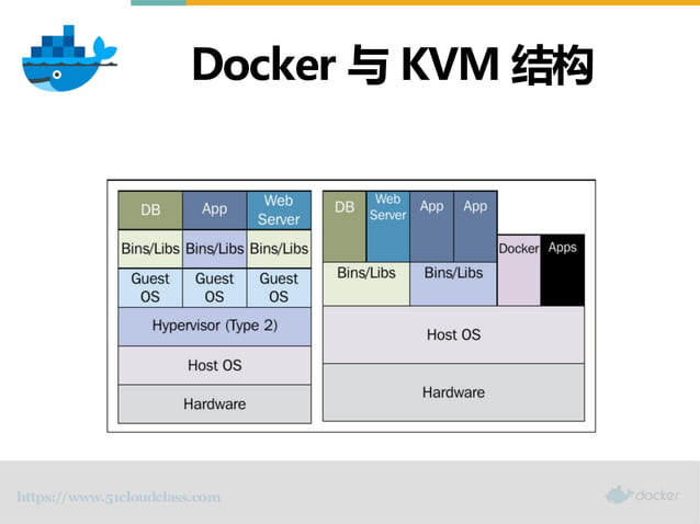 Docker introduce and vs kernel virtual machine | PPT