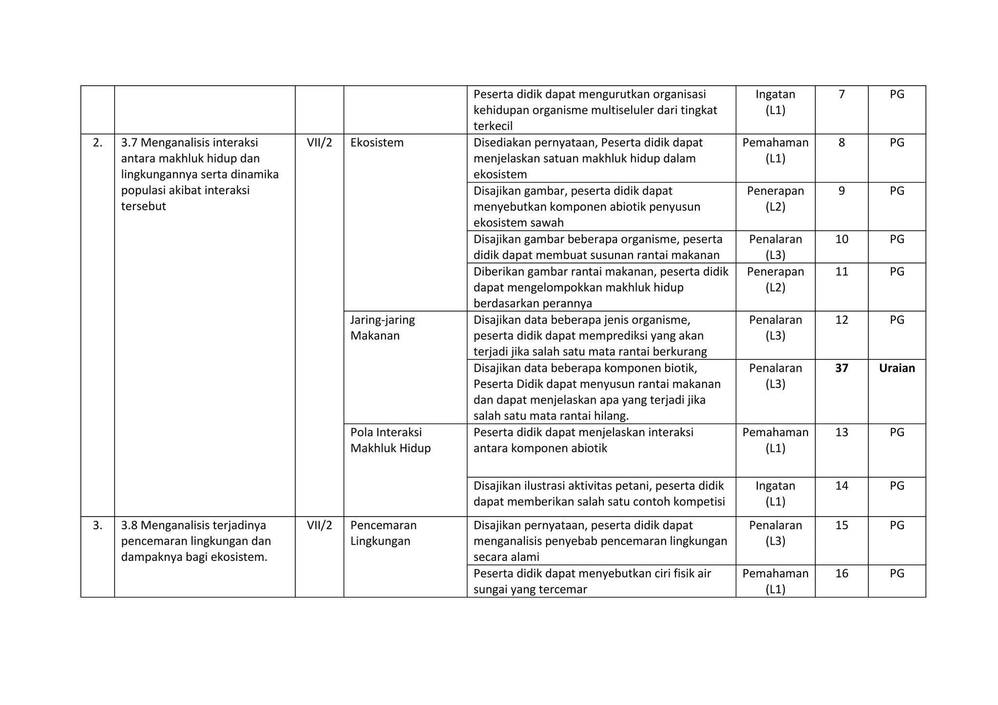 1. Kisi-kisi PAT IPA Kelas 7 Kurmer 2024 | DOCX