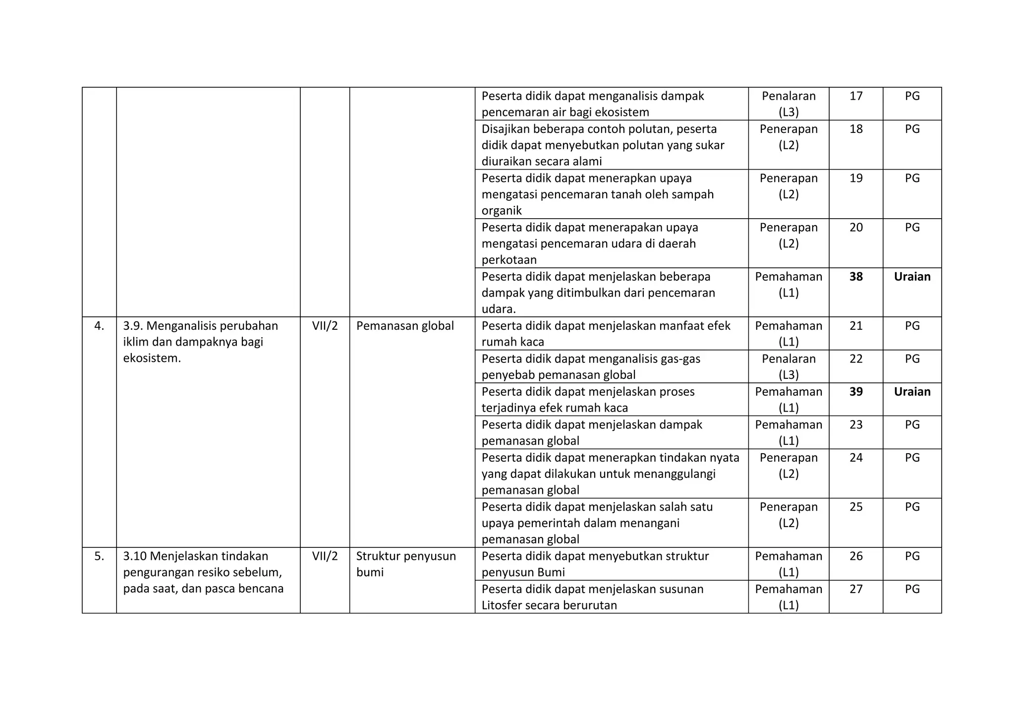 1. Kisi-kisi PAT IPA Kelas 7 Kurmer 2024 | DOCX