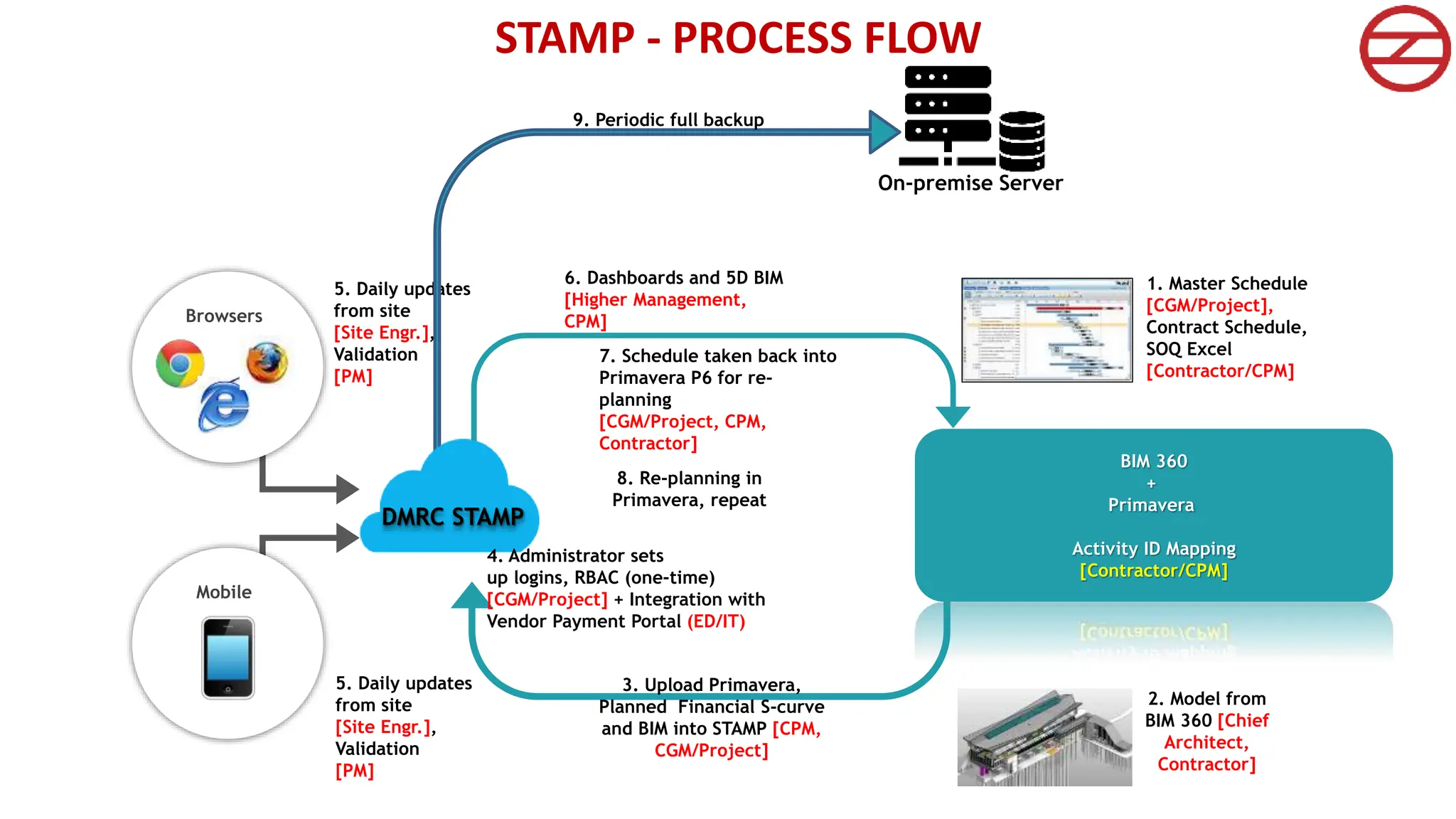 1.01 Introduction from DMRC side for project management information ...
