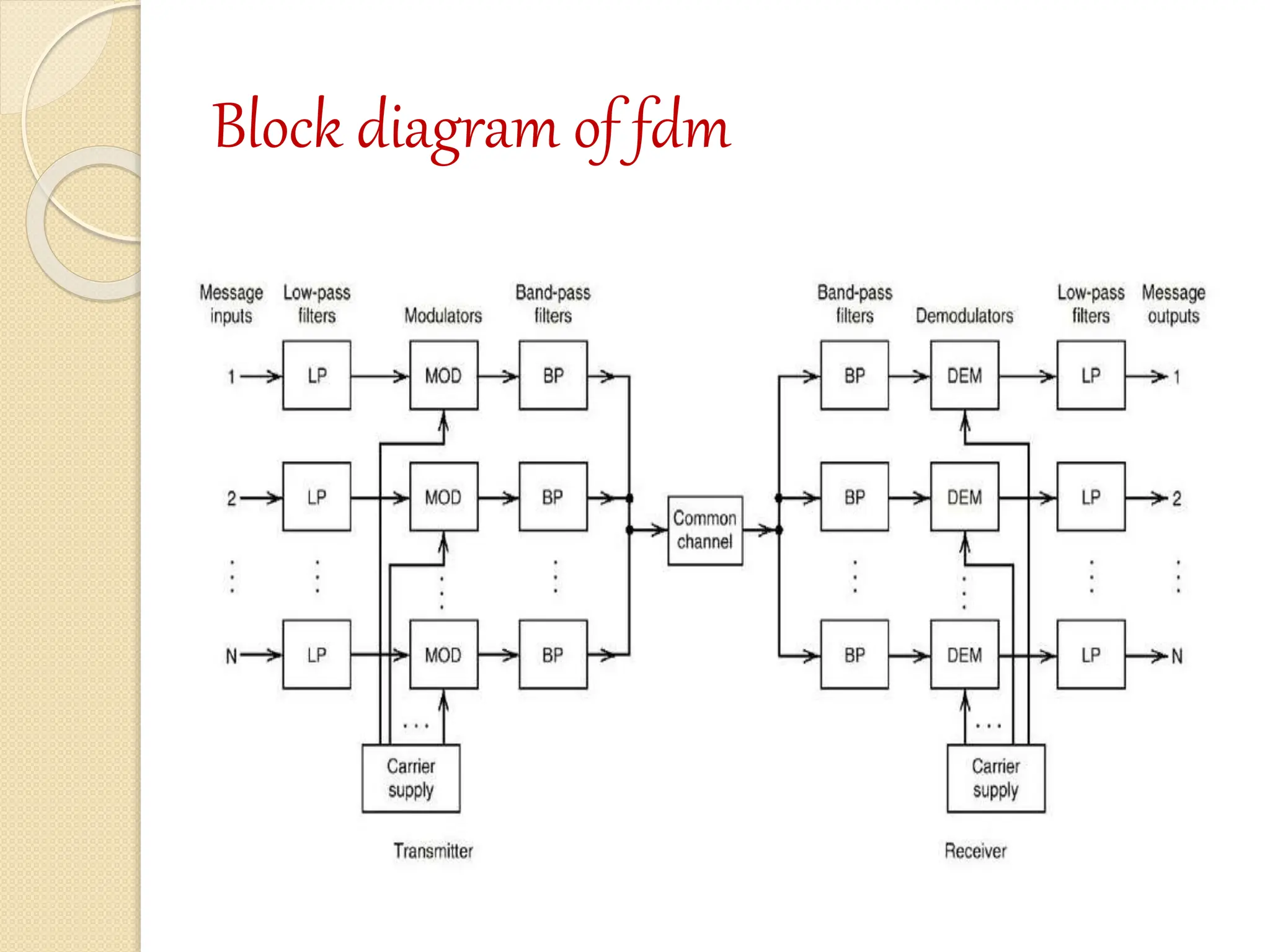 A Power point presentation on Frequency Division Multiplexing | PPTX