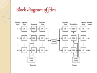 A Power point presentation on Frequency Division Multiplexing | PPTX ...