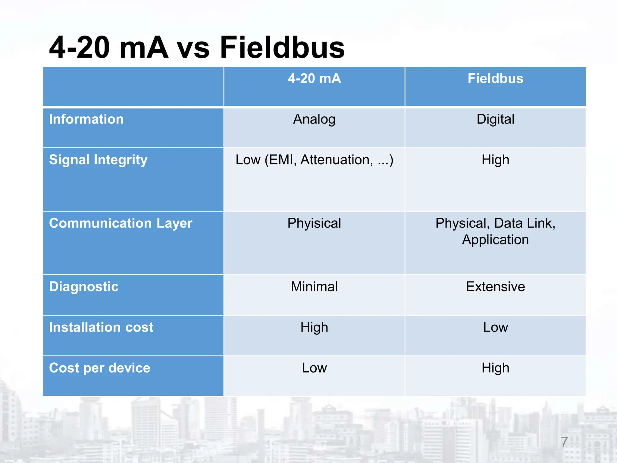 1. Profibus - Part-1 Detail & Communication | PPTX