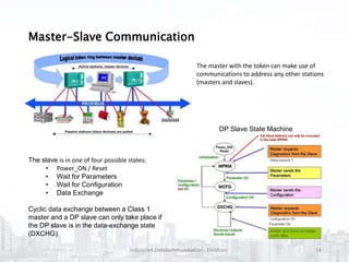 1. Profibus - Part-1 Detail & Communication | PPTX