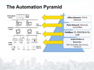 1. Profibus - Part-1 Detail & Communication | PPTX