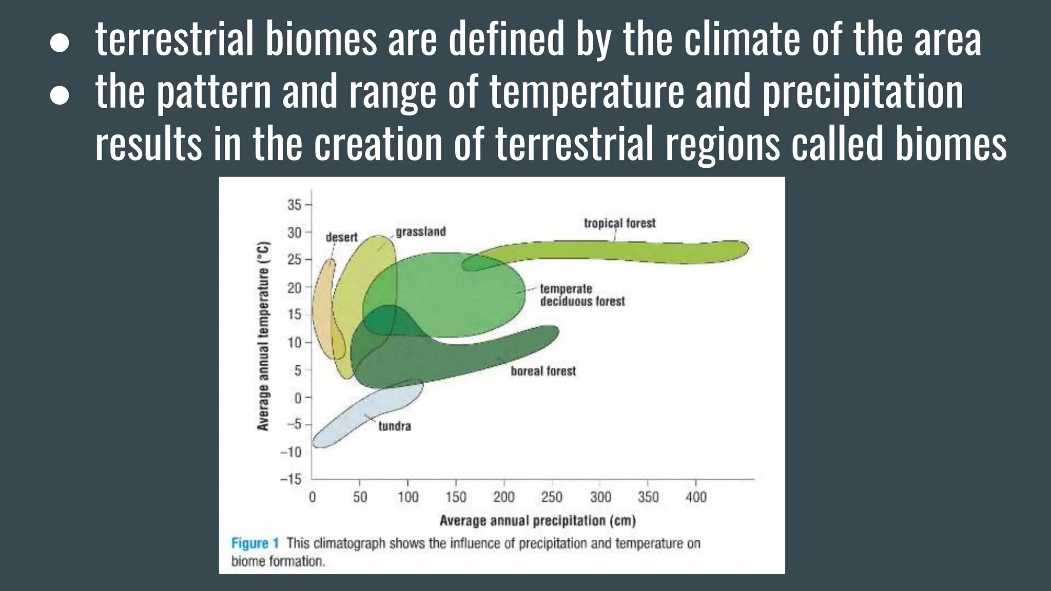 Biomes in Canada (how abiotic factors affect biomes).pptx