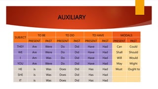 1. AUXILIARY.pptx (to be, to do, to have, modals) | PPTX