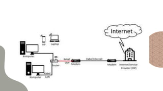 Jaringan Internet dan Komputer dasar-dasar | PPTX