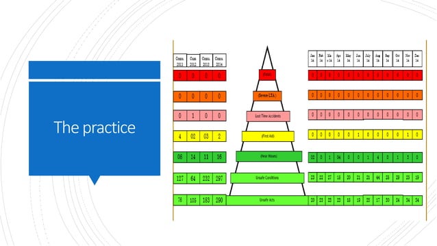 1. Henrich Triangle Safety and Fire Presentation | PPTX