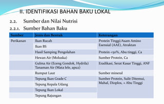 1. Pembuatan Pakan Ikan Mandiri Berbahan Baku Lokal.pptx