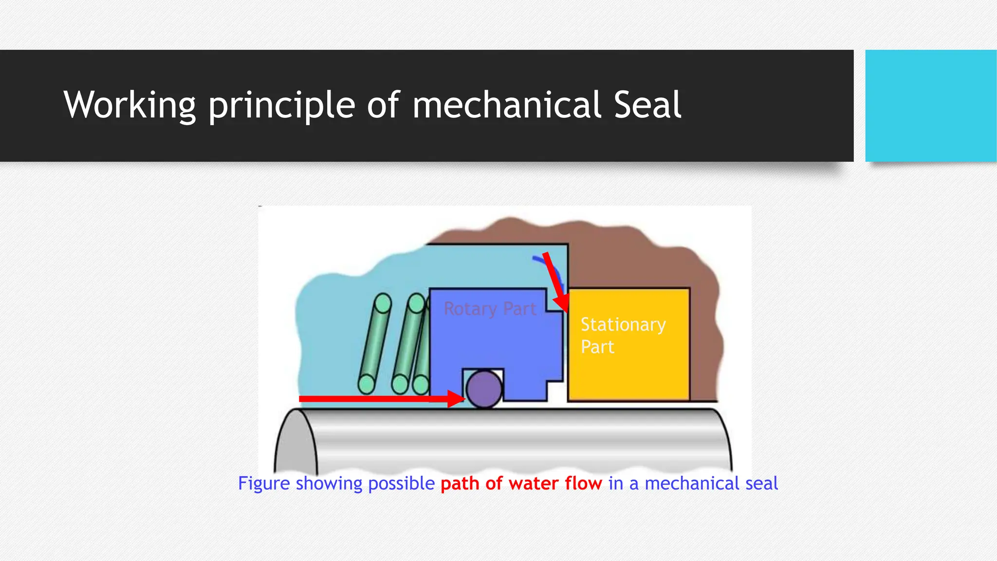 Description of mechanical seal, types of mechanicla seal | PPT