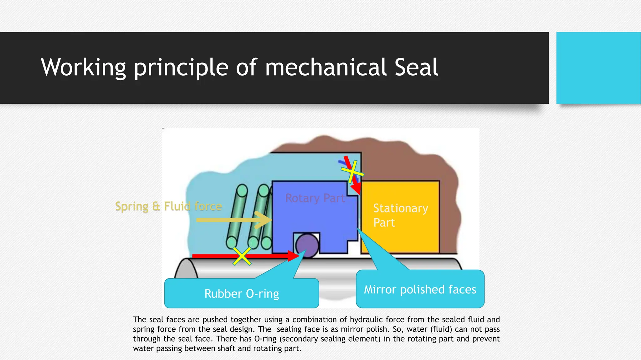 Description of mechanical seal, types of mechanicla seal | PPT