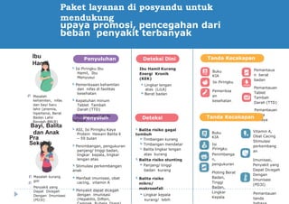 PENGELOLAAN POSYANDU ILP DI WILAYAH.pptx