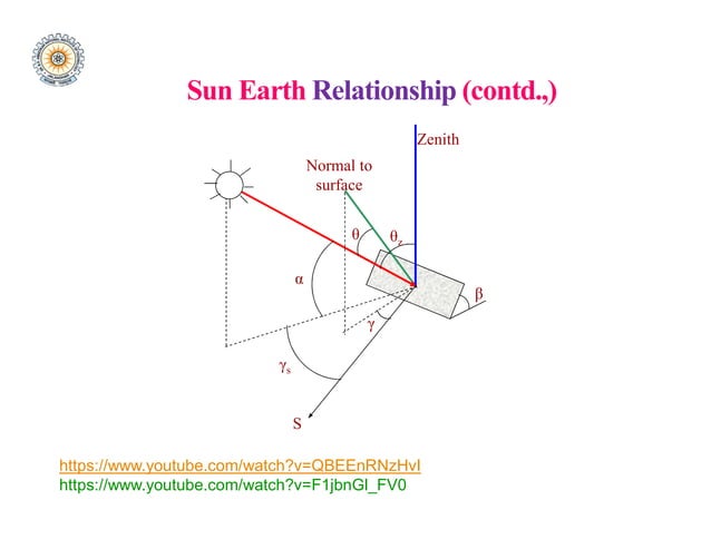 Solar Geometry Solar thermal process mech | PPT