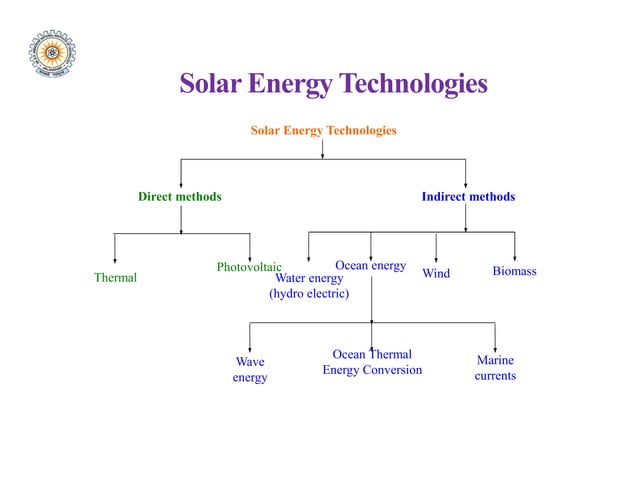 Solar Geometry Solar thermal process mech | PPT