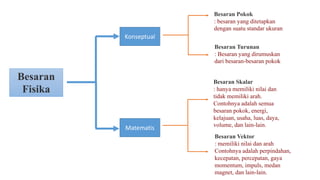 1. Besaran dan Satuan pengantar fisika dasar.pptx