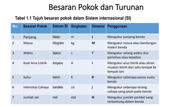 1. Besaran dan Satuan pengantar fisika dasar.pptx