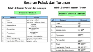 1. Besaran dan Satuan pengantar fisika dasar.pptx