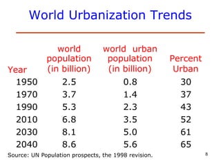 1...WORLD URBANIZATION.................. | PPTX