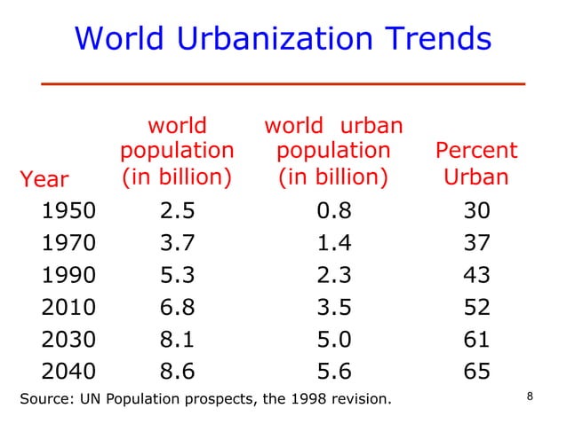 1...WORLD URBANIZATION.................. | PPT