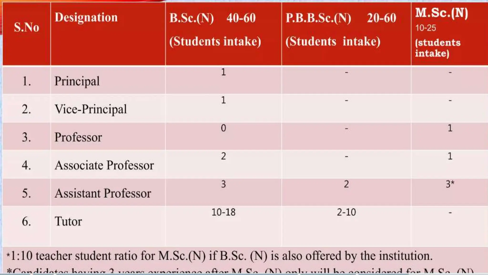 1.detailed explanation of INC NORMS FOR SON & CON.ppt
