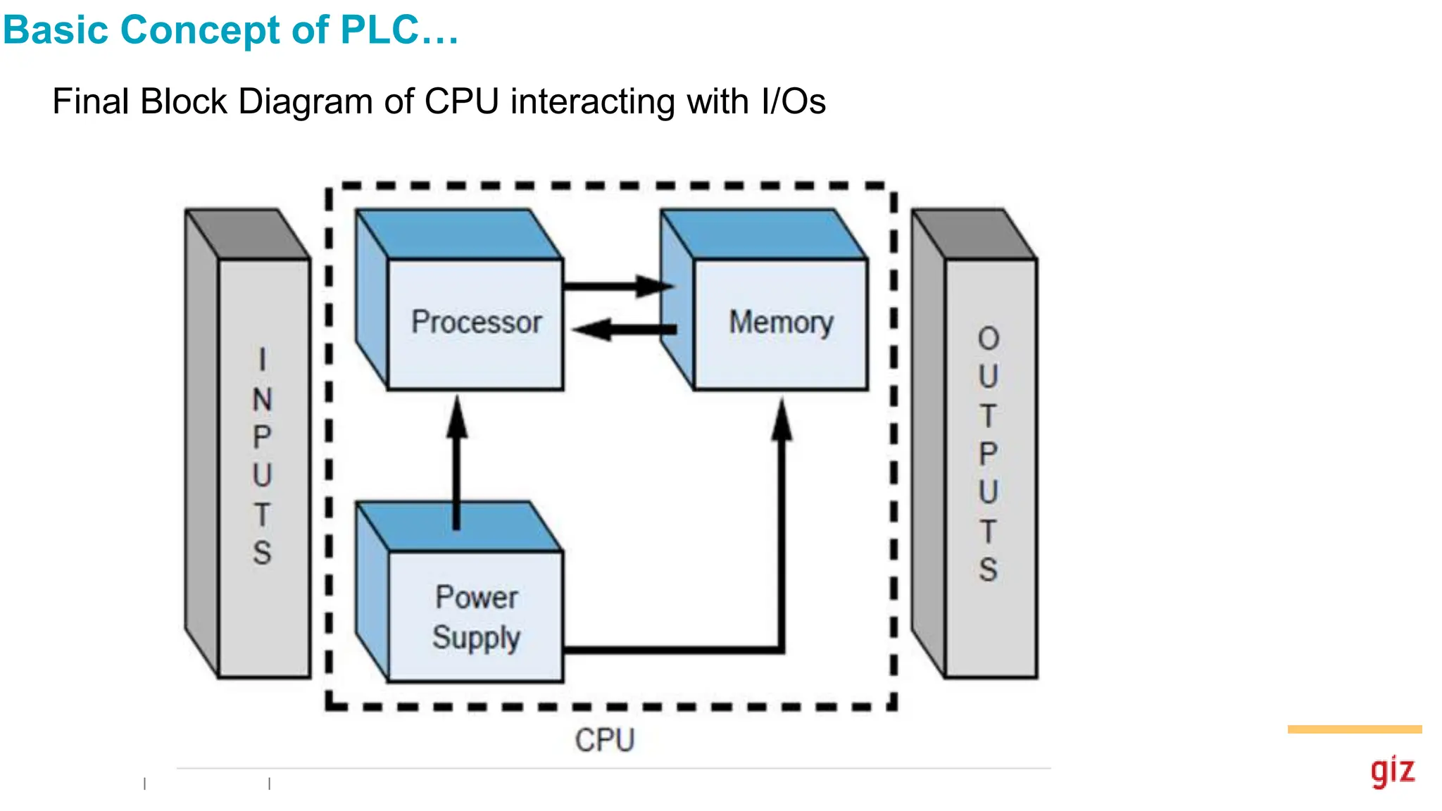 Basic concept of PLC which controls the process.pptx