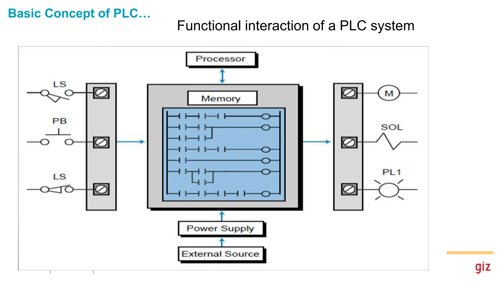 Basic concept of PLC which controls the process.pptx
