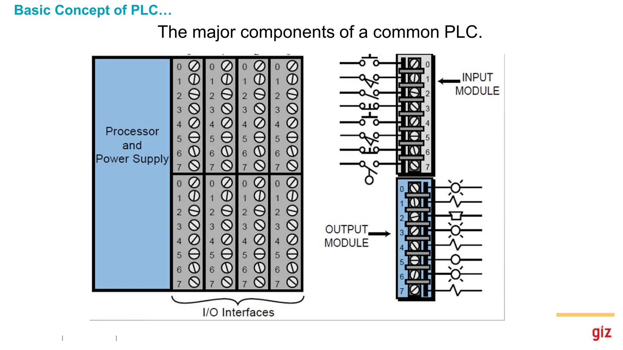 Basic concept of PLC which controls the process.pptx
